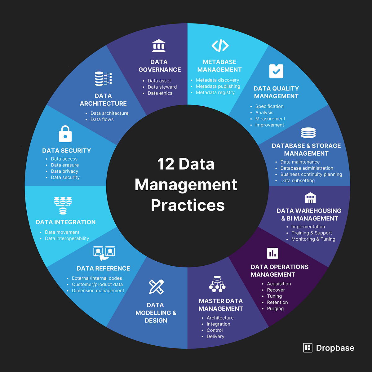 The importance of data management & how does it work? | by Techeela ...