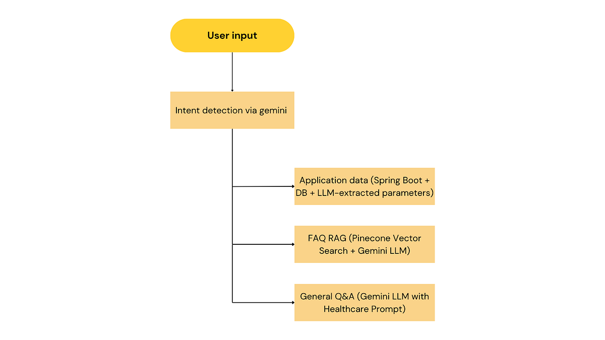 Building a Context-Aware Healthcare Chatbot Using Spring Boot, Gemini LLM, RAG, and Pinecone ...