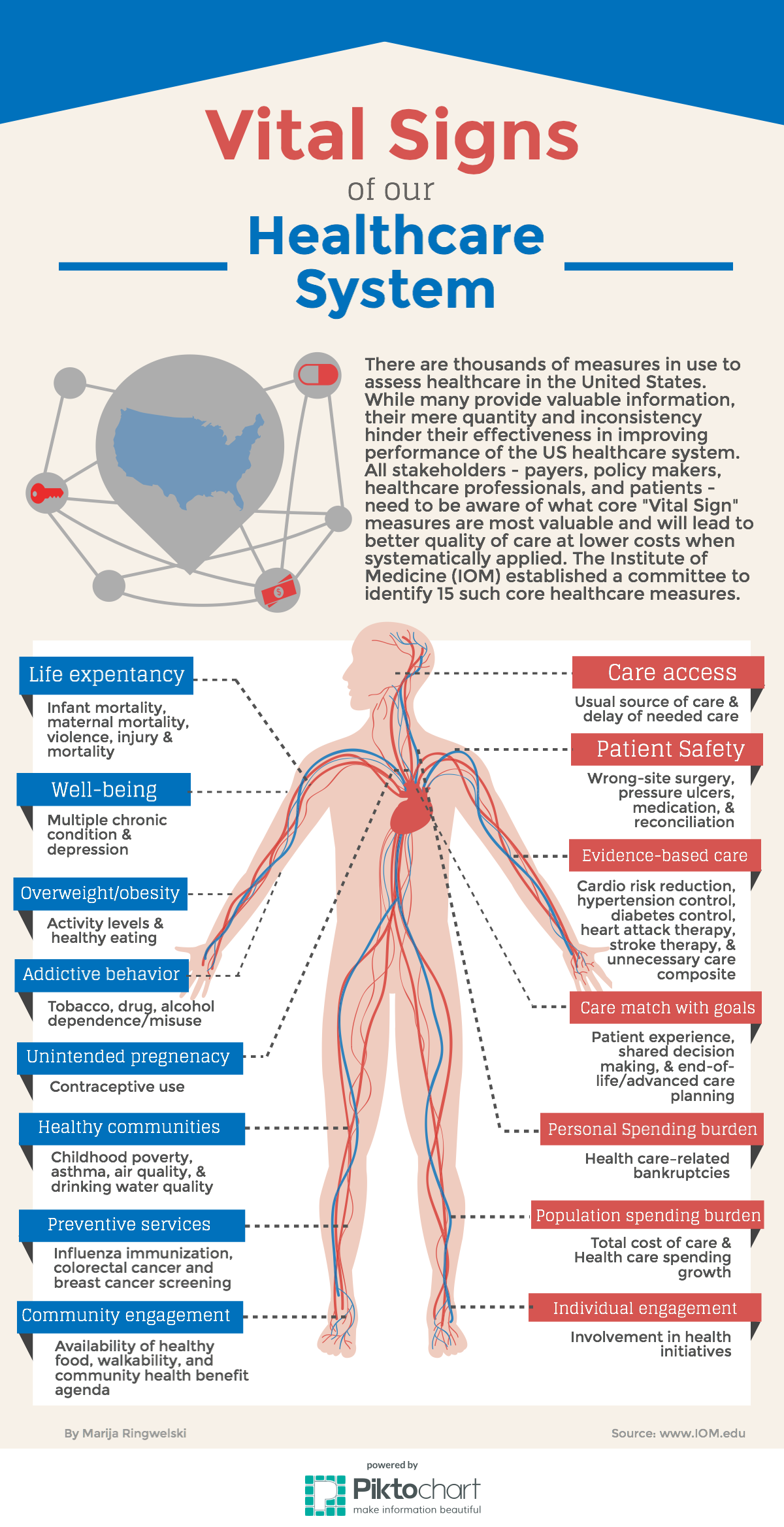 US Vital Signs. By Marija Ringwelski | by Remedy | Medium