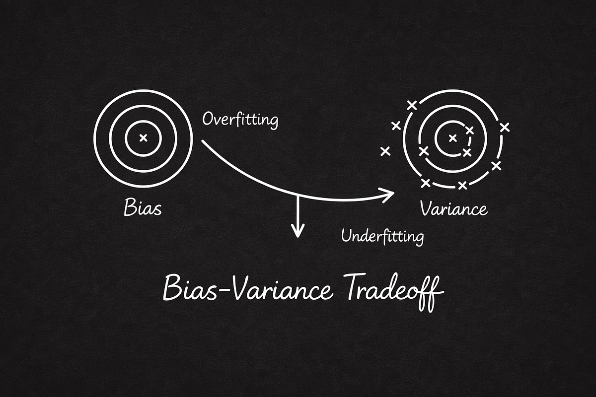 The Bias–Variance Tradeoff: The Math Behind Overfitting And ...