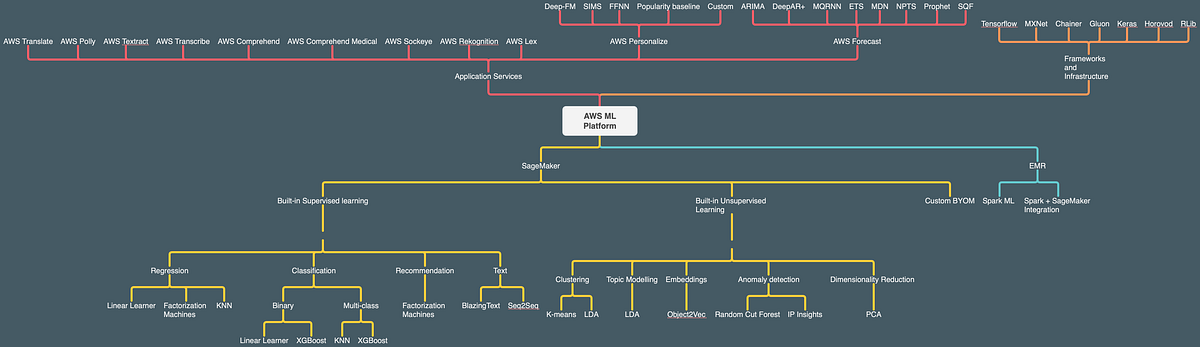 AWS Machine Learning flowchart a day : Part 3 | by Manas Narkar | Medium