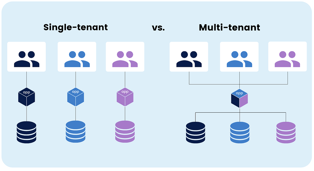 Optimizing Data Partitioning for 10,000 Tenants with Non-Uniform Data ...
