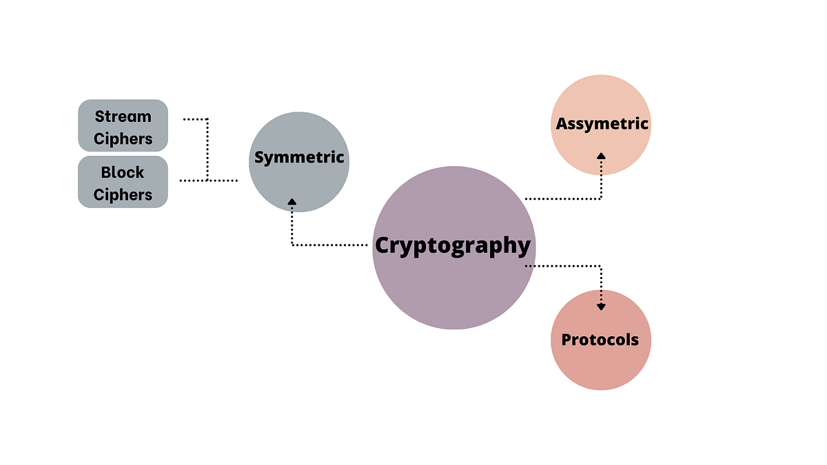 Stream ciphers, RNGs & One-time pad | by Srupa Thota | Medium
