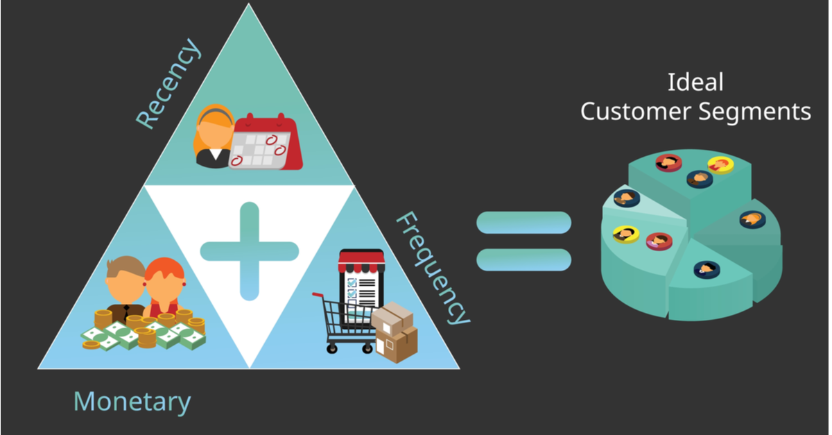 RFM Segmentation with Python. In this tutorial, we will focus on the ...