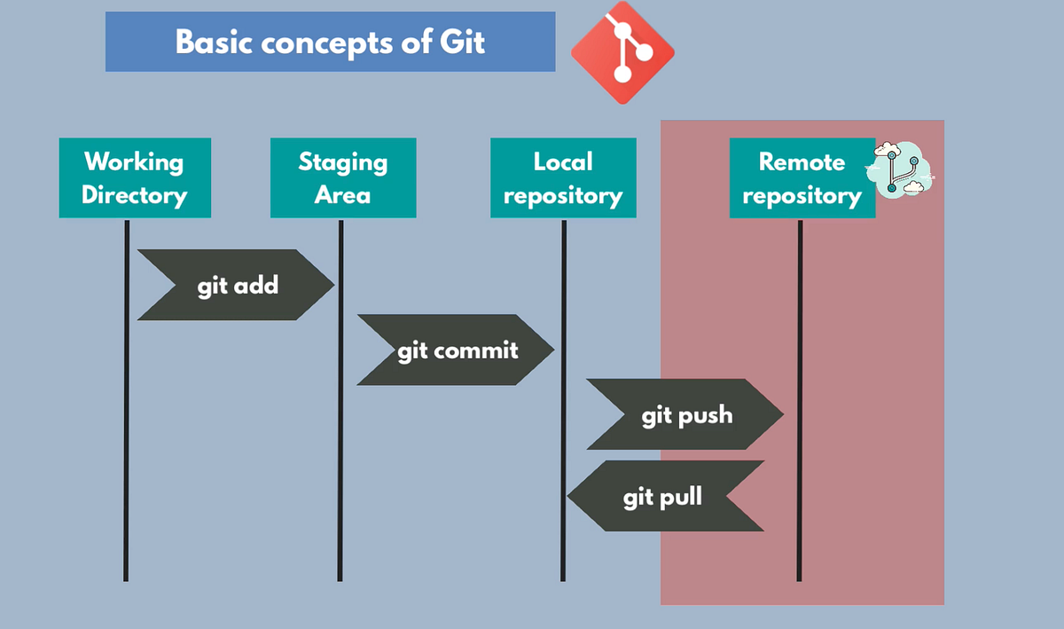 Git Basics:. 3 stages of code in local repository: | by Shankar ...