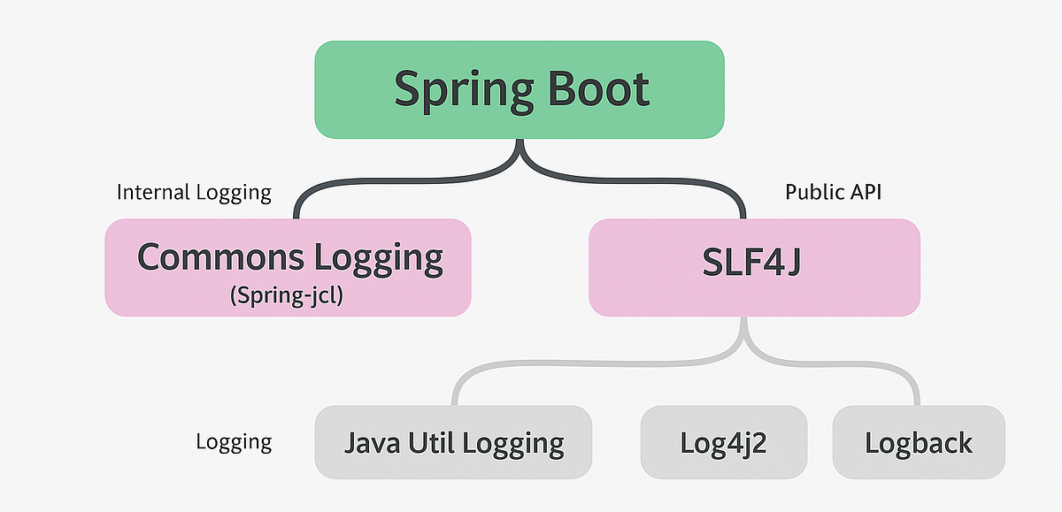 Logback — in Spring Boot. Working on a Spring Boot application? | by Harshada Navale | Apr, 2025 ...