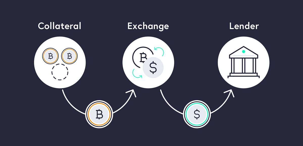 What to Expect When the Value of Your Collateral is on the Decline | by ...