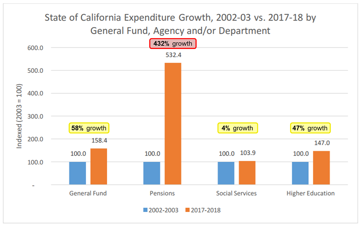 Ending the “California Rule” for Public Employee Pensions | by Jon ...