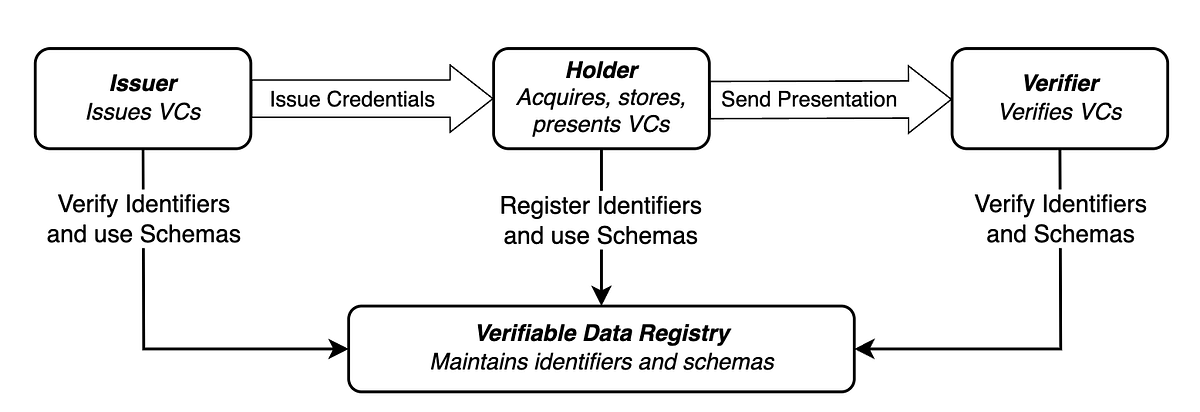 Understanding Verifiable Credentials: How It Works (Part 2) | by ...