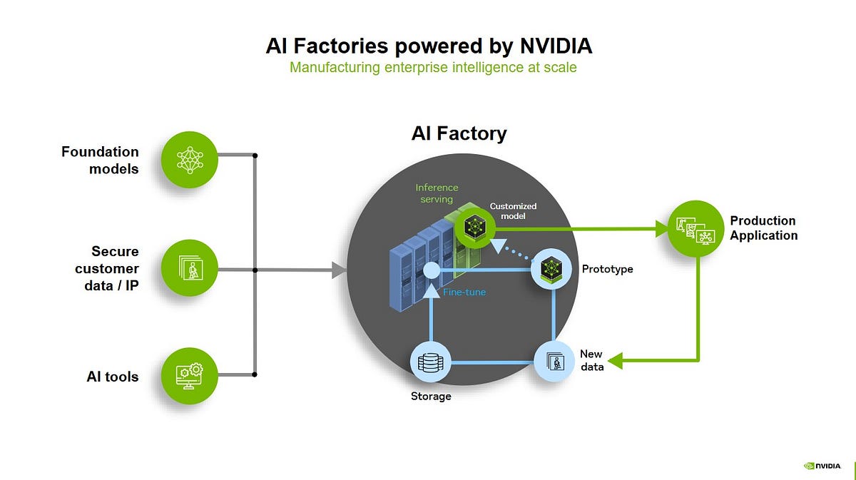 NVIDIA & AI Factories. What is an AI Factory? | by Tony Sebastian | AI ...