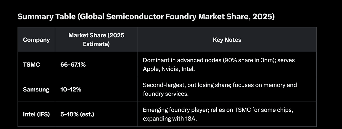 Which company holds the largest share of the global semiconductor ...