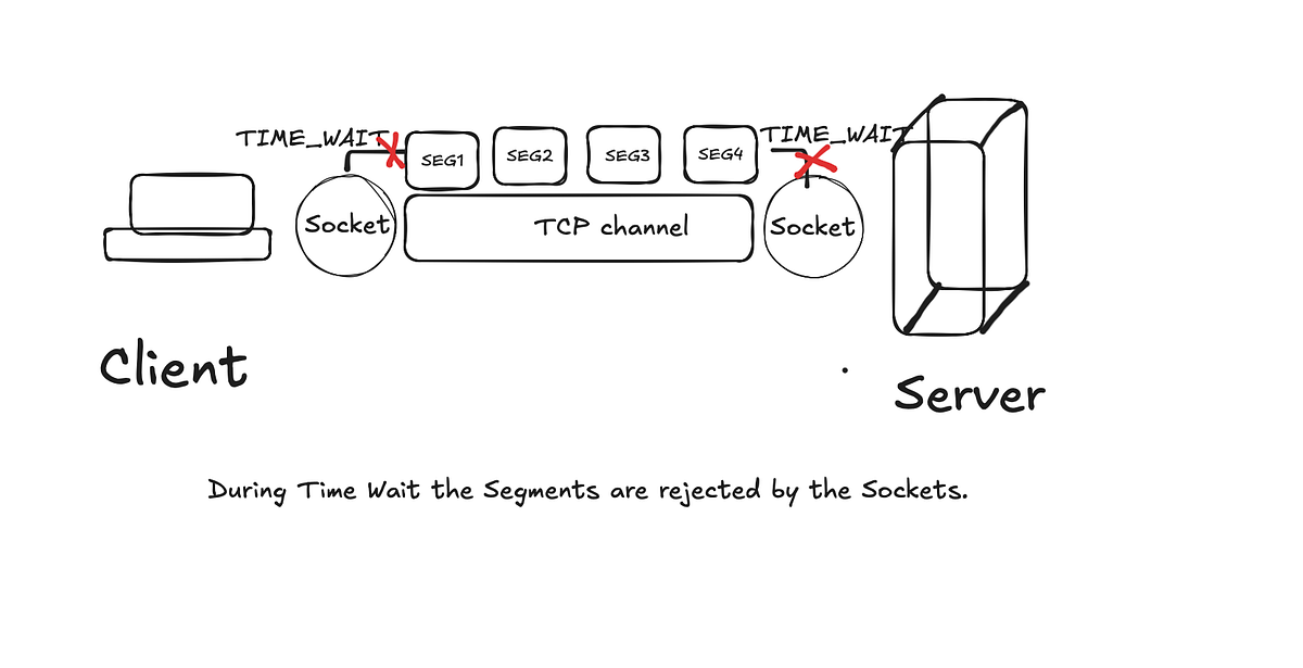 The Need For The Connection Pool Transport Layer Protocoltcp By Vikas Taank Jan 2025
