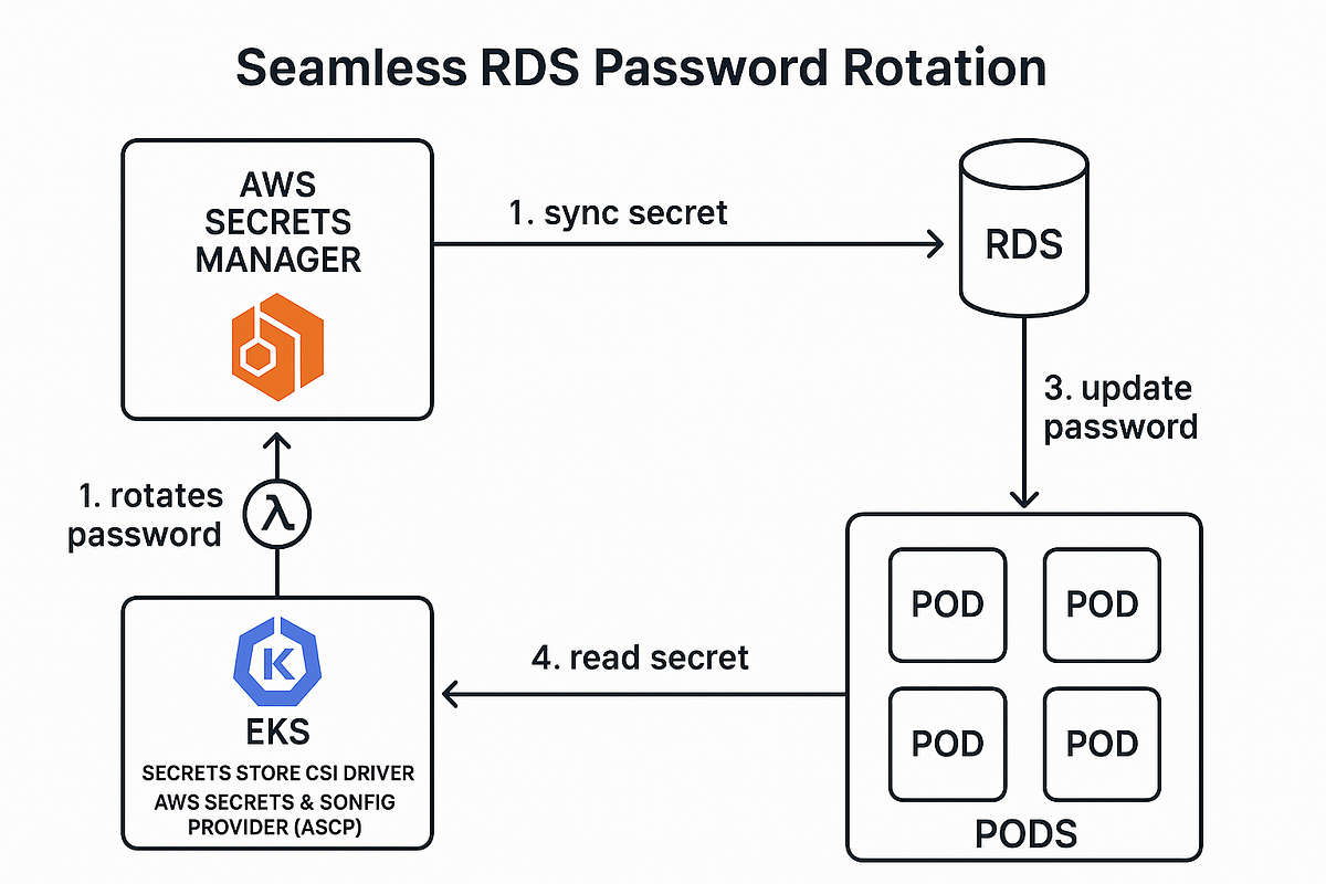 Seamless RDS Password Rotation in EKS Without Restarting Pods | by Govind Kumar | May, 2025 | Medium