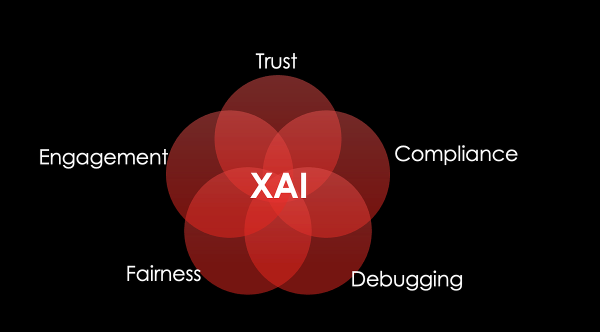 XAI- Explainable and Interpretable AI: A Guide for Business and AI ...