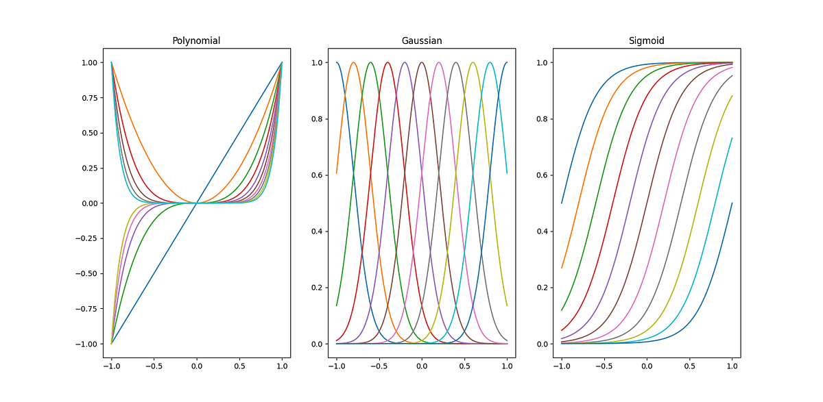 Plotting Basis Functions. The simplest linear regression model… | by ...