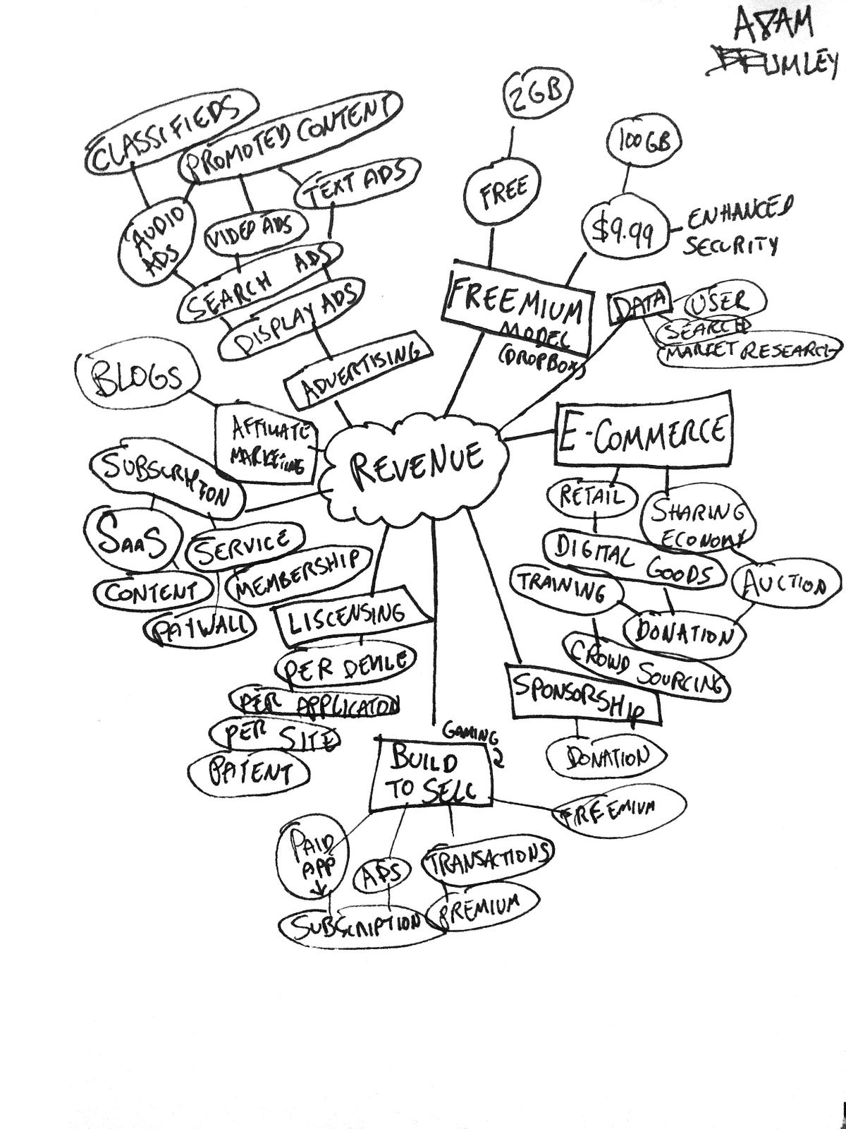 Revenue Mind Map | by atom brumley | The Creative Founder : SpinClass ...