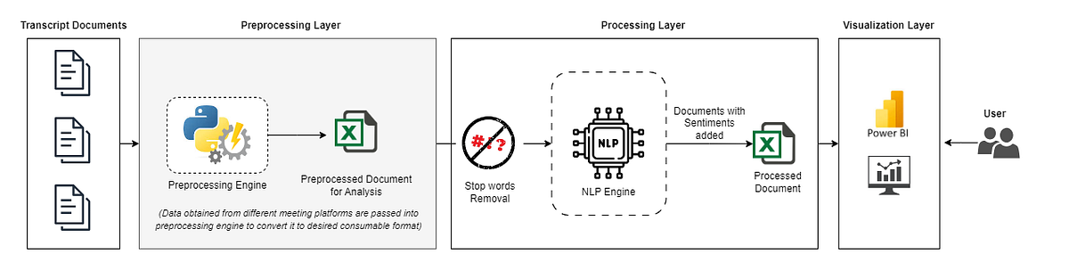 “VibeSense”- Ultimate Text Emotion Dashboard! | by Naresh Kumar ...