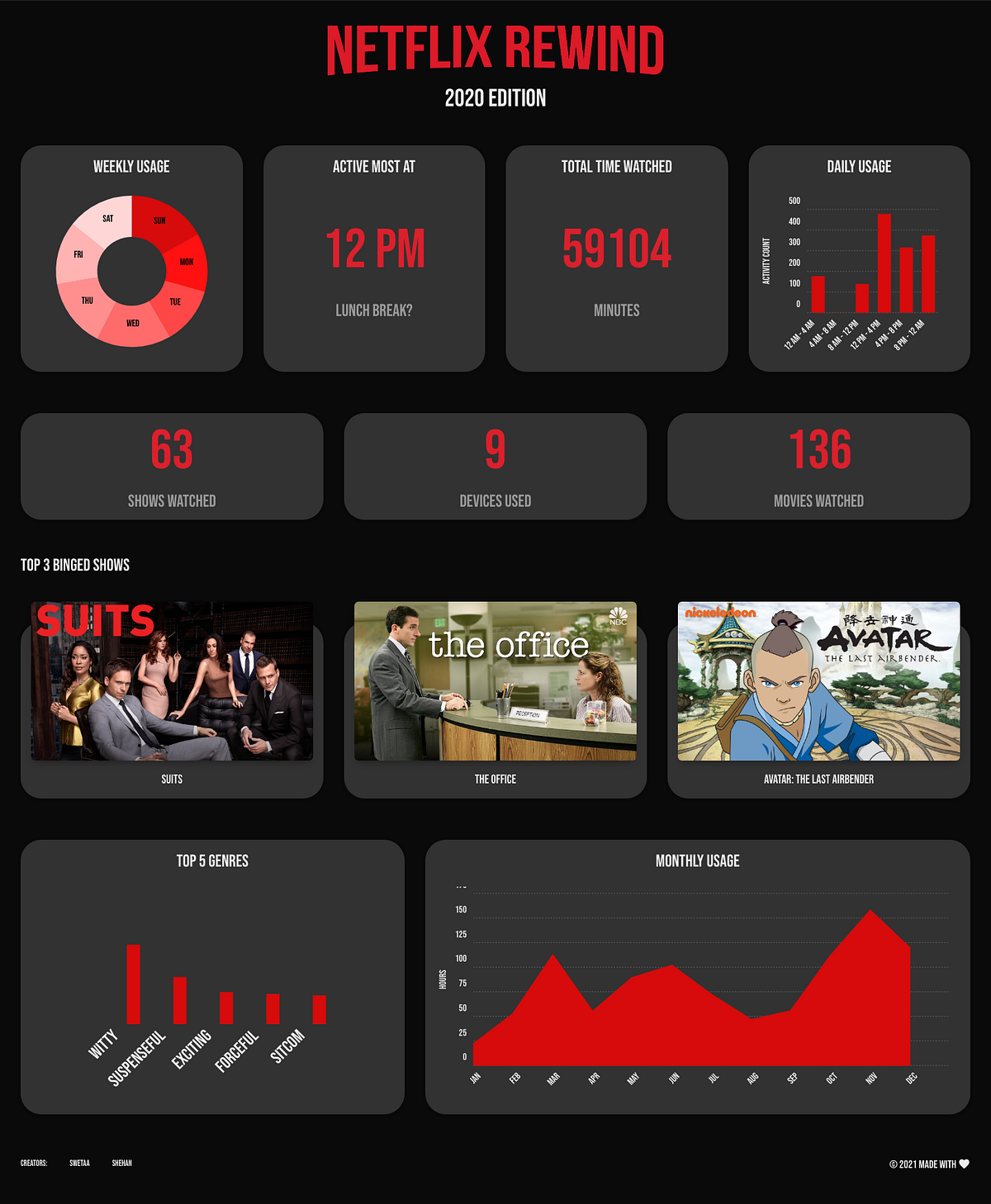 Rewinding time and revisiting the moments you spent on Netflix | by ...
