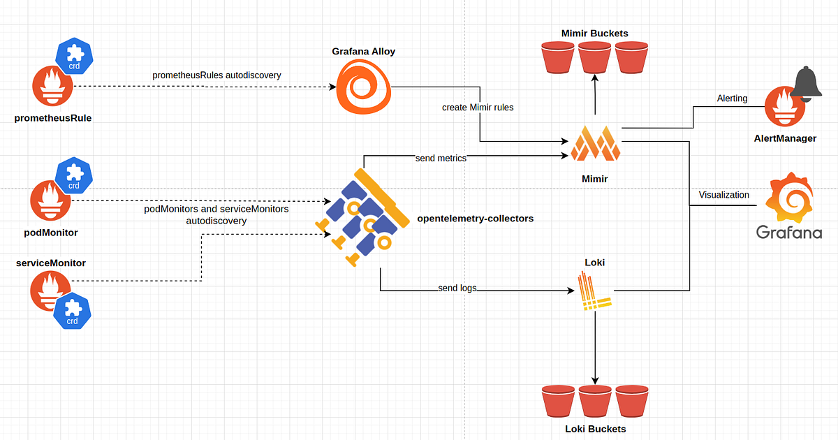 Kubernetes — On premise Observability Architecture with OpenTelemetry ...