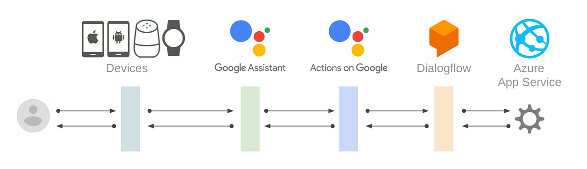 How to use Actions on Google Client Library on Azure App Service | by Yoichiro Tanaka | Google ...