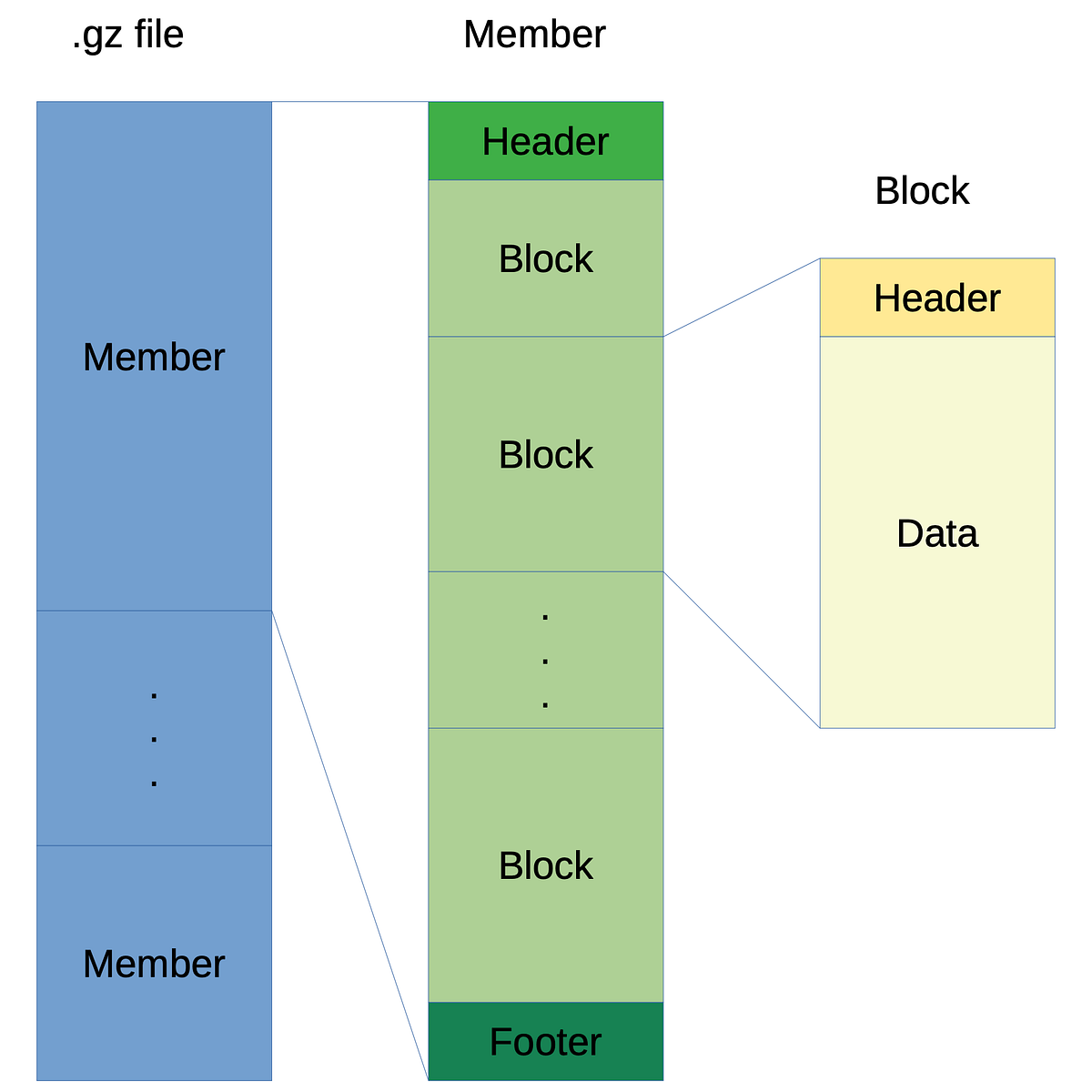Rust — write gunzip from scratch 3 | by TechHara | Sep, 2023 | Medium