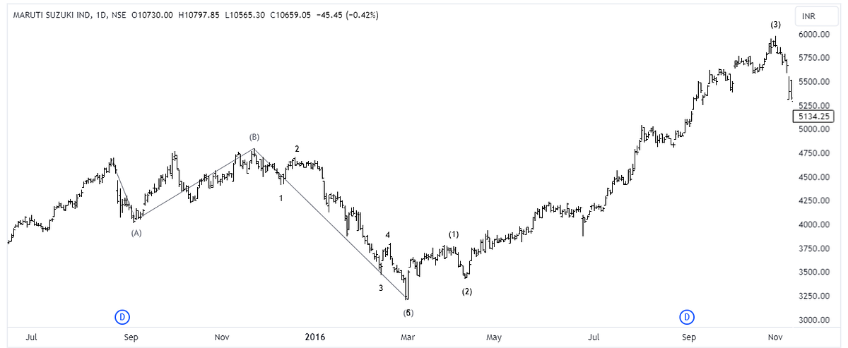 Unveiling Profitable Trades: The Elliott Wave Theory Guide to Identifying Entry Points | by ...