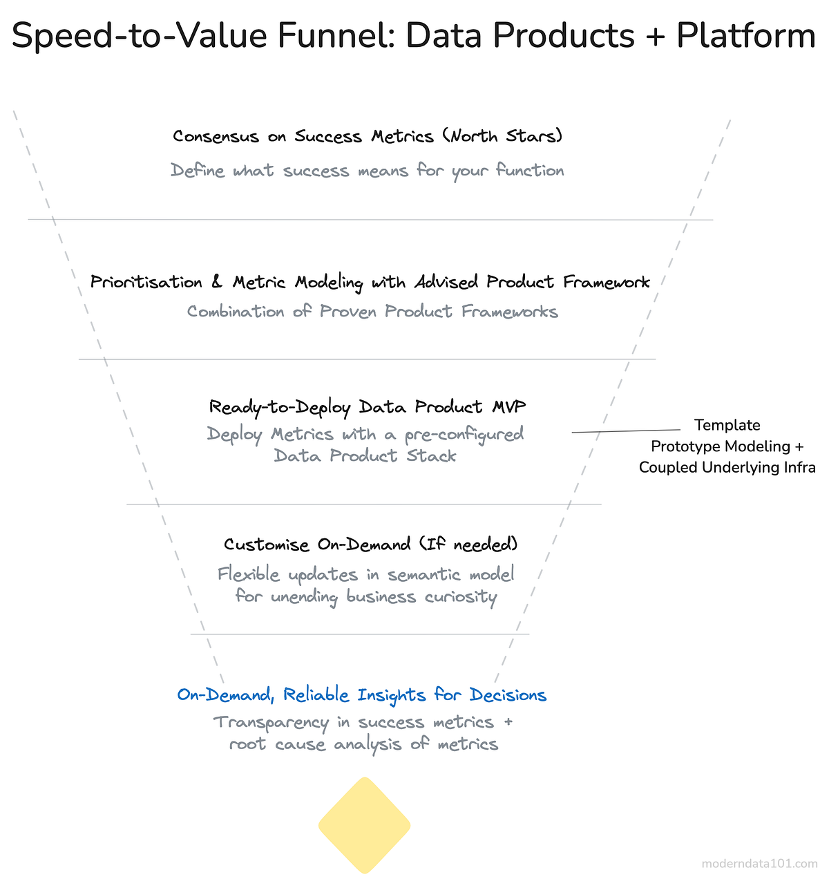 Speed-to-Value Funnel: Data Products + Platform and Where to Close the ...