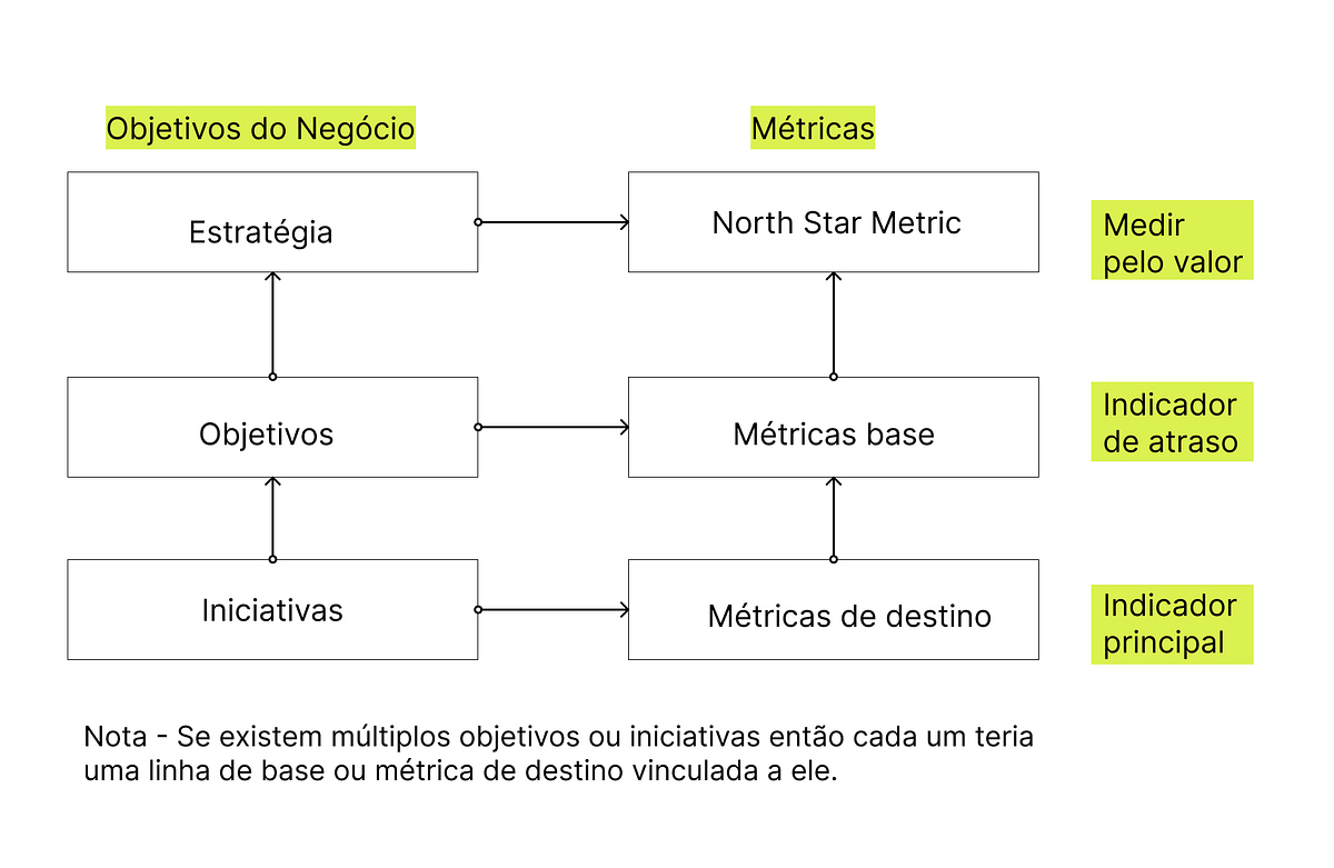 O que seria uma boa métrica?. Uma métrica específica definitivamente ...