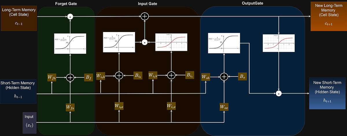 Understanding LSTMs. Unlocking the Power of Long-Short-Term… | by Isaac ...