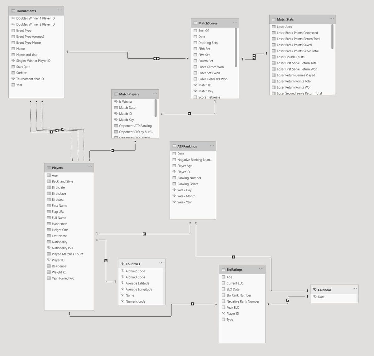 Building Great Power BI Reports for Tennis Datasets | by Leandro ...