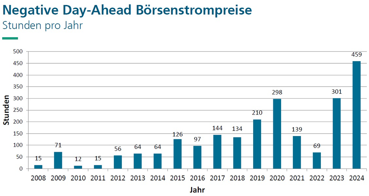 457 hours with negative electricity prices in Germany in 2024 | by Yury ...