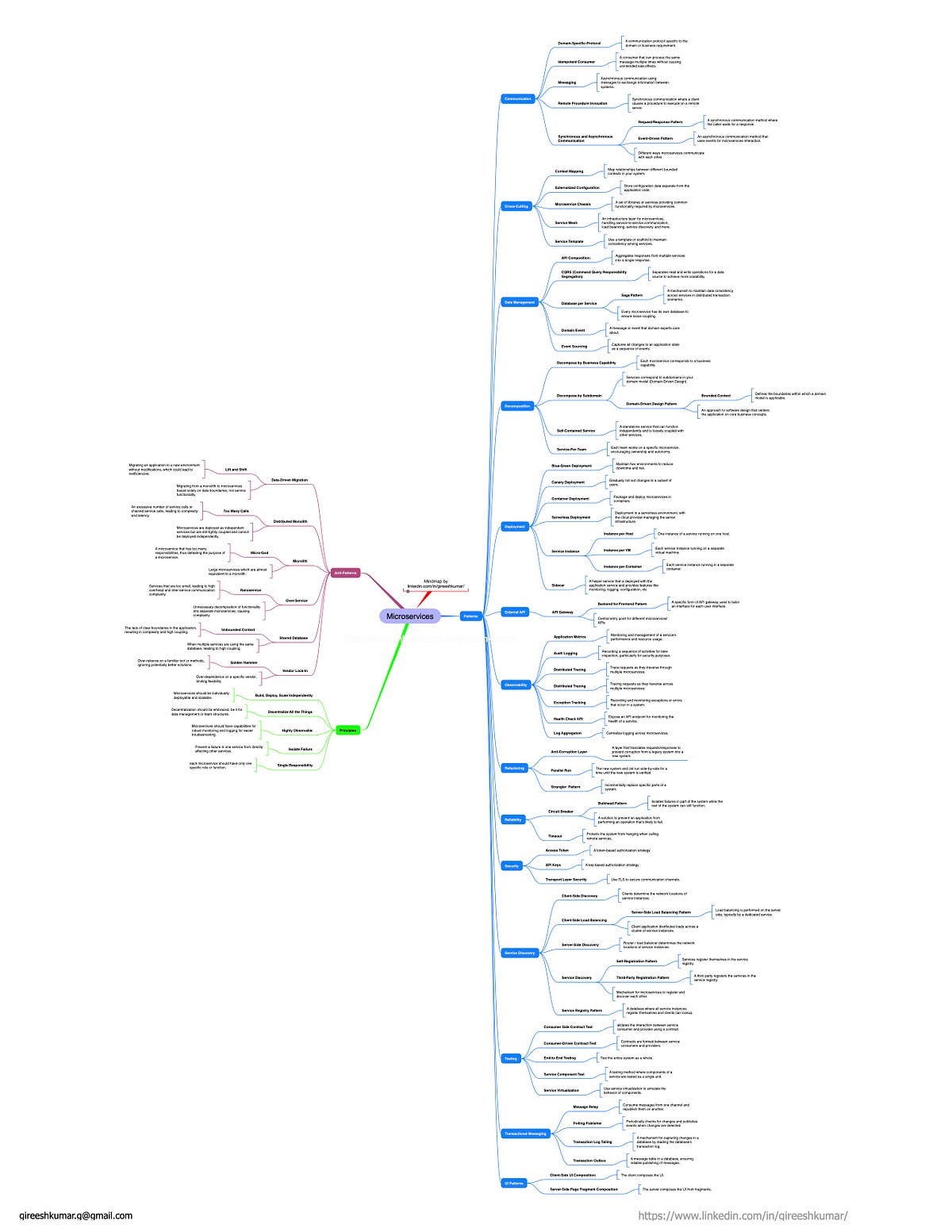 Comprehensive mindmap of the Patterns, anti-patterns, and principles of Microservices - Gireesh ...