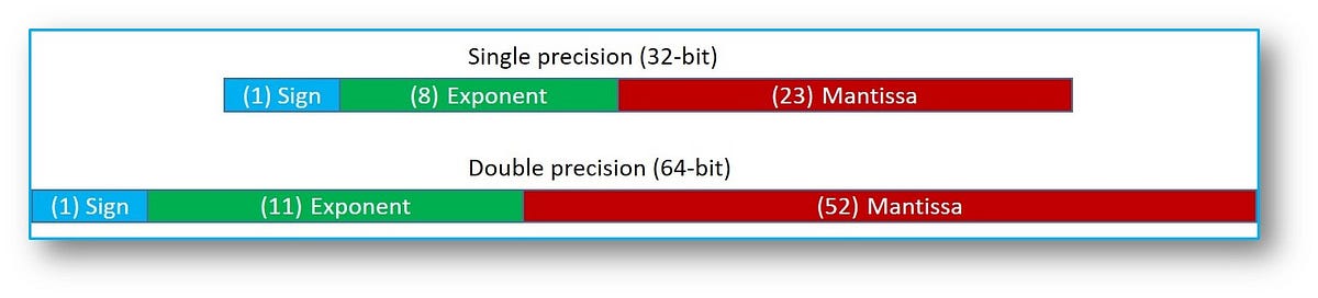 Floating Point Error. The Problem | by Vimukthi Nuwan Madhushanka | Medium