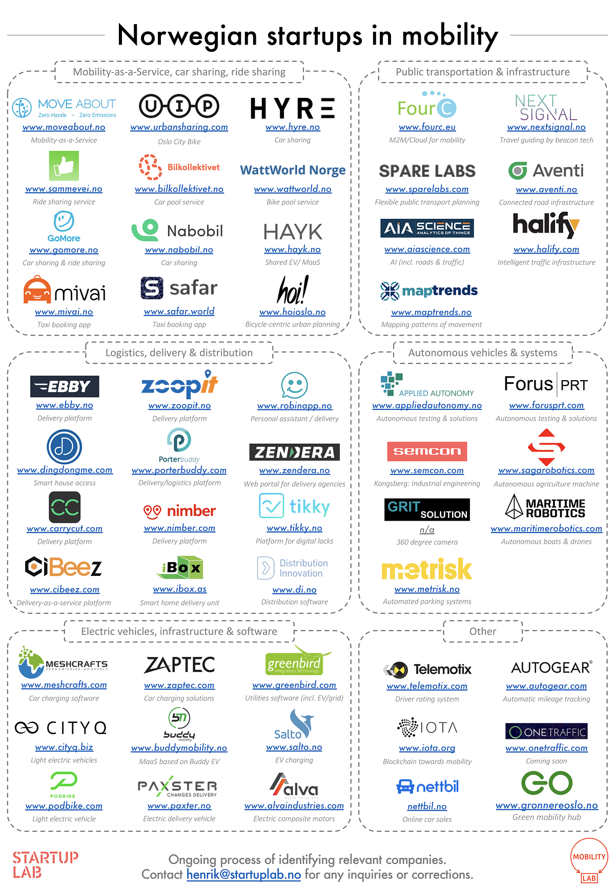 The Norwegian mobility landscape. Ever since we opened the doors at ...