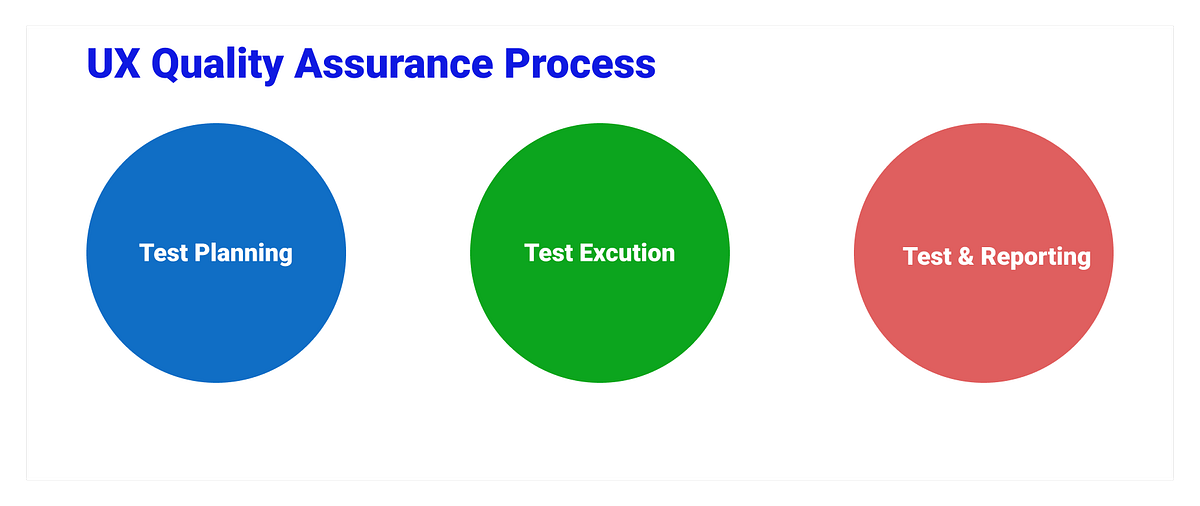 QA and ux design, What impacts?. Quality Assurance (QA) in UX is… | by ...