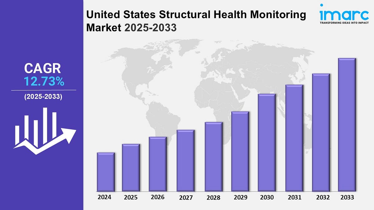 United States Structural Health Monitoring Market Growth, Share, and ...