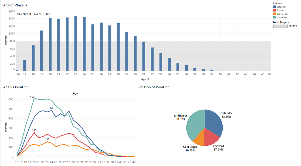Visualization Project Pacmann — FIFA 21 Dataset, Players Market Value ...
