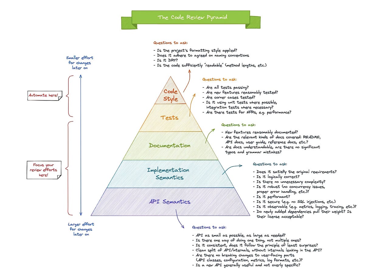Code Review Pyramid. Code review is an important aspect of… | by BHUPEN SHARMA | Medium