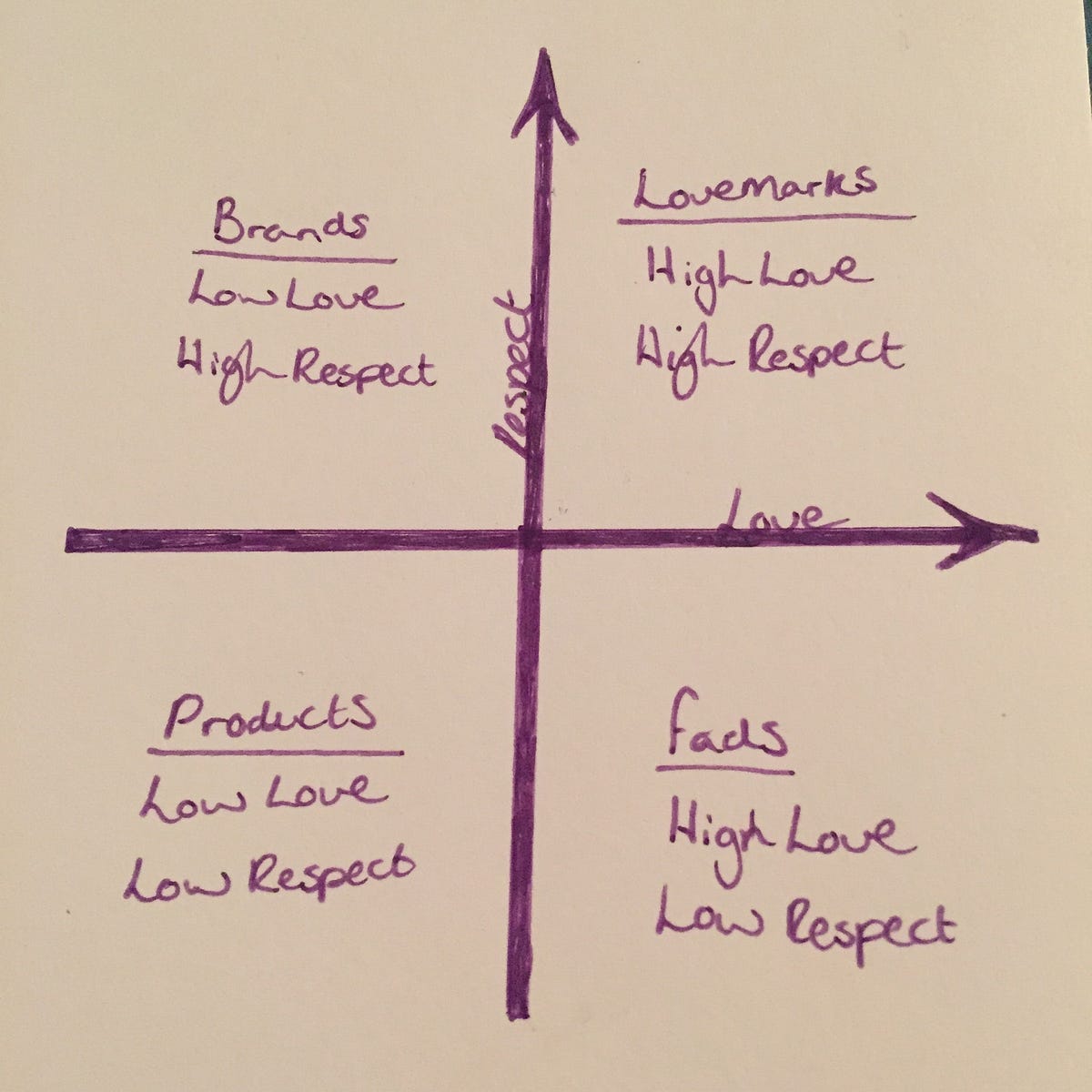 Kevin Roberts. Love/respect axis | by Rebecca Palin | L5 Collaborative Practice | Medium