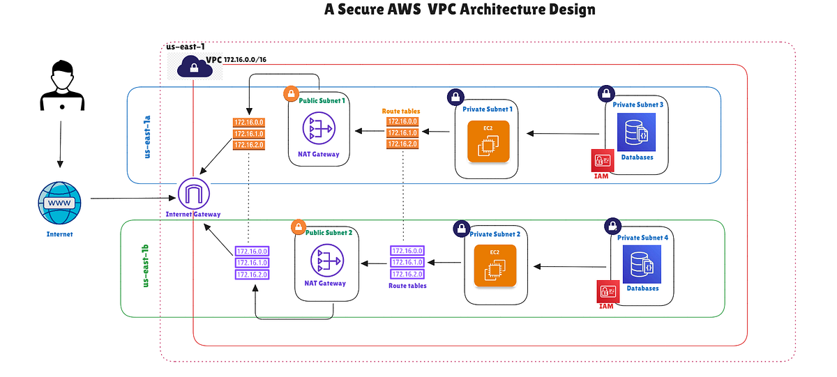 Designing a Secure AWS VPC Architecture — Week 5 Hands-On Project | by ...