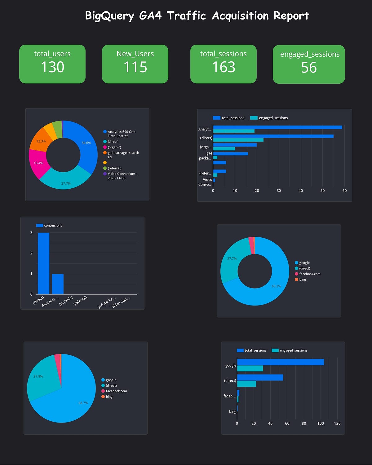 BigQuery GA4 queries with looker dashboard | by Adarsha Dhakal | Medium