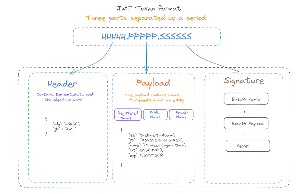 Understanding JSON Web Tokens (JWT)- For Authentication | by ...