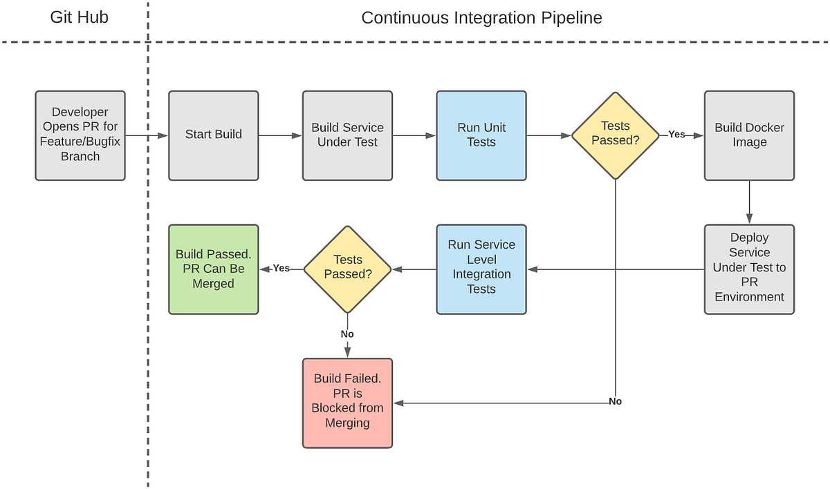 How to Use ‘Fake Dependency’ for Testing Microservices | by Elliot ...