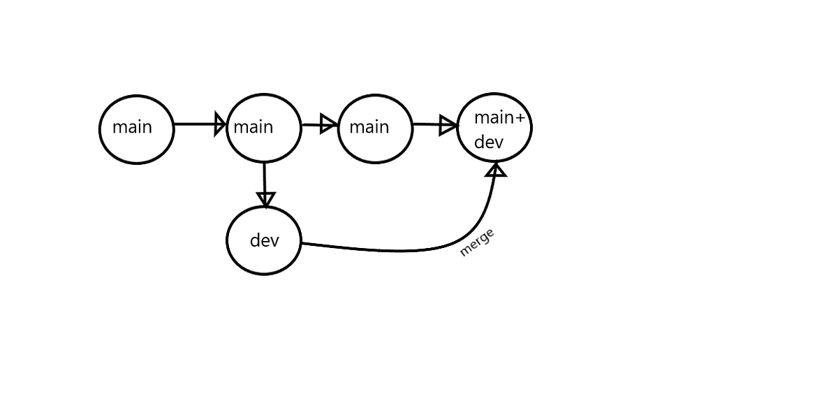 Git Andgit Commands Part 2 By Linu Bajy Towards Dev 9713