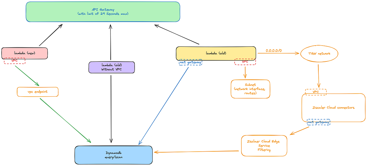 Toubleshooting Tutorial — Aws Api Gateway Lambda And Dynamodb By Bill Wang Towards Dev
