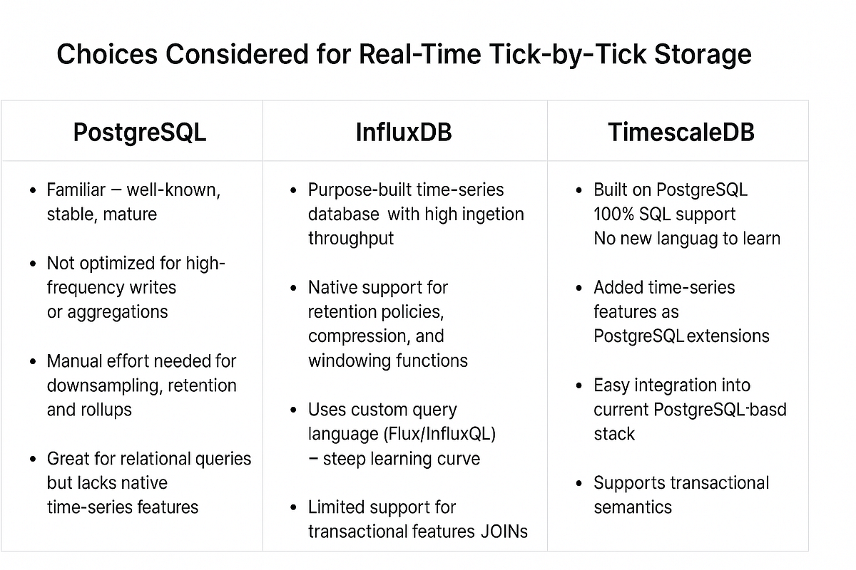 Scaling Real-Time Tick-by-Tick Charting with TimescaleDB | by ansu jain | Medium