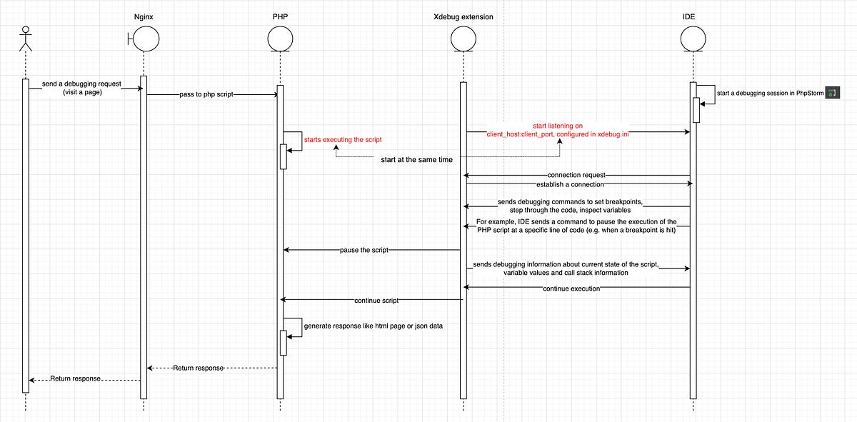 How Does Xdebug 3 Work With Php 8 Aaron Ji Medium