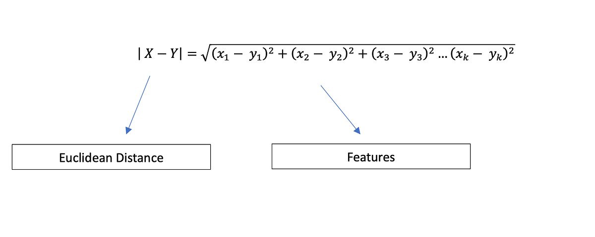 Why is Euclidean Distance Not Always The Best? | Exploring Multivariate ...