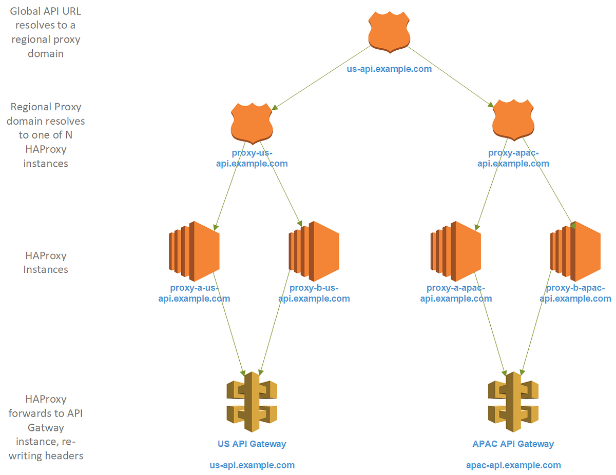 Automatic Multi-Region API Failover and Geo-proximity Routing on AWS | by Kevin Barresi | FTS ...