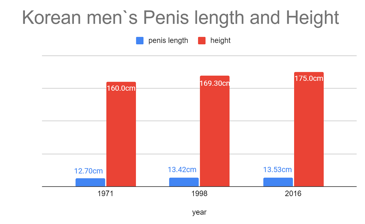 Average Korean PP(Penis) size. It’s growing. | by reo | Medium